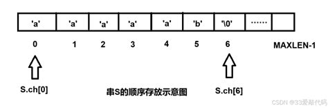 数据结构——串 顺序存储（顺序串）串的顺序存储 Csdn博客