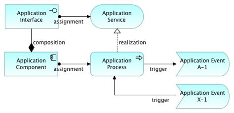 Archimate Examples Holistic Enterprise Development