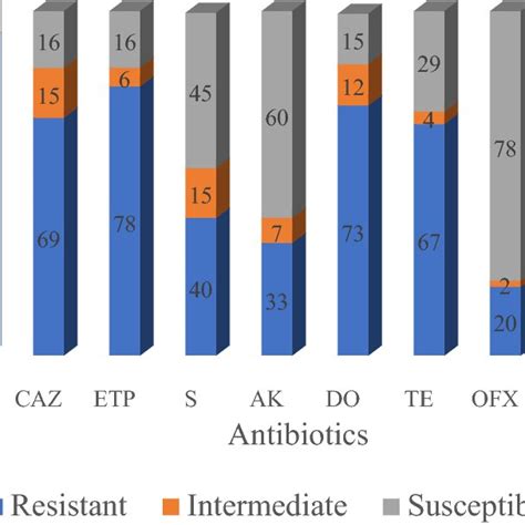 Antibiotic Sensitivity Pattern For Recovered E Coli Isolates Amp Download Scientific Diagram