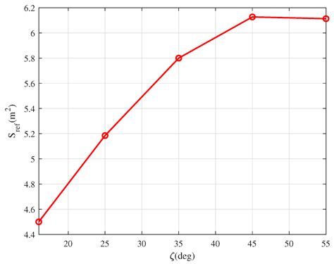 A Nonlinear Programming Based Morphing Strategy For A Variable Sweep