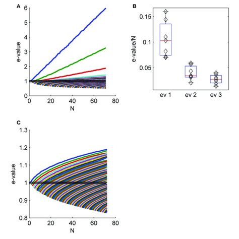 The Collective Nature Of Eigenvalues A The Eigenvalue Spectrum Of