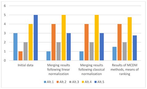 Mathematics Free Full Text Multi Attribute Decision Making Methods