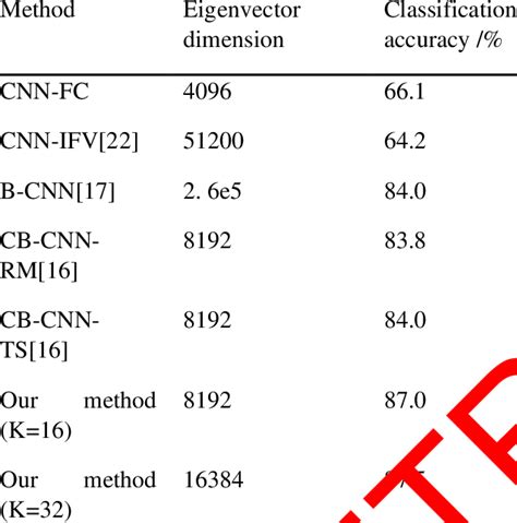 comparison of different models feature vector length and classification