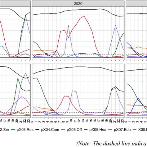 Adjusted R Squared And Median P Values For Each Hour Download