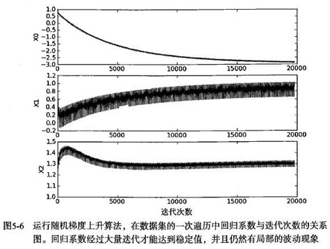 机器学习笔记1：基于logistic回归进行数据预测 logistic回归能进行预测吗 csdn博客
