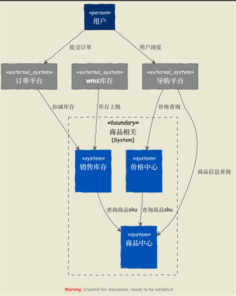 使用VSCode PlantUML C Model快速画架构图最近在看C Model它的理念很实用架构图要明确面 掘金