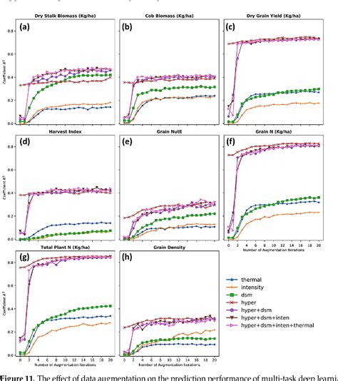 Figure 11 From Uav Multisensory Data Fusion And Multi Task Deep Learning For High Throughput