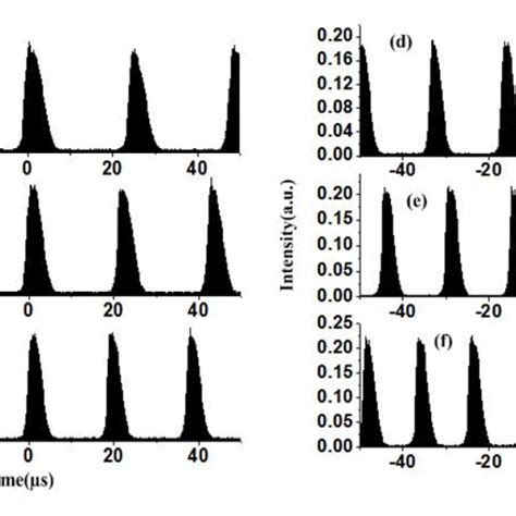 Polarization Locked Vector Soliton Pulse Trains With A Two Solitons Download Scientific