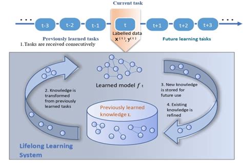 The Concept Of Lifelong Machine Learning Lml With Utilising Transfer