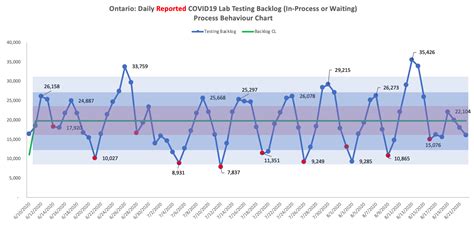 Understanding How Process Behaviour Charts Work