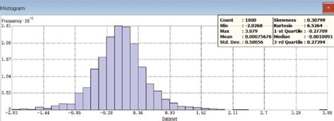 Histogram Of The Residuals Download Scientific Diagram