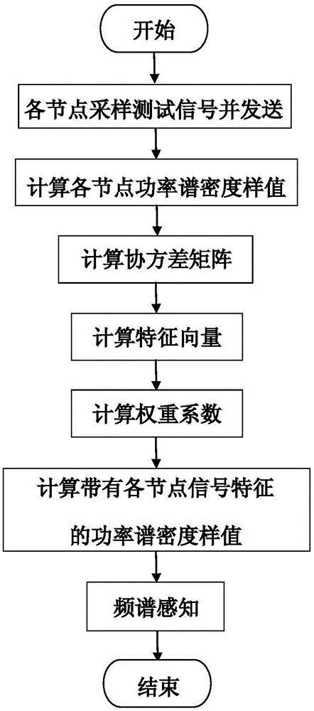 A Weighted Cooperative Spectrum Sensing Method Based On Eigenvectors Eureka Patsnap
