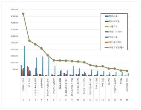 우리기술투자 창업투자 상장기업 브랜드평판 4월 빅데이터 분석 1위평판지수 805 하락
