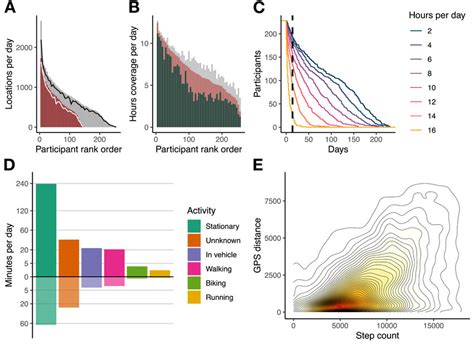 A Gps Measurements Per Day In The Public Sample Grey Bars And The