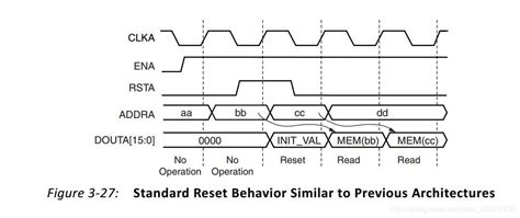 Xilinx Blockram（bram）的结构与读逻辑解释 电子创新网赛灵思社区