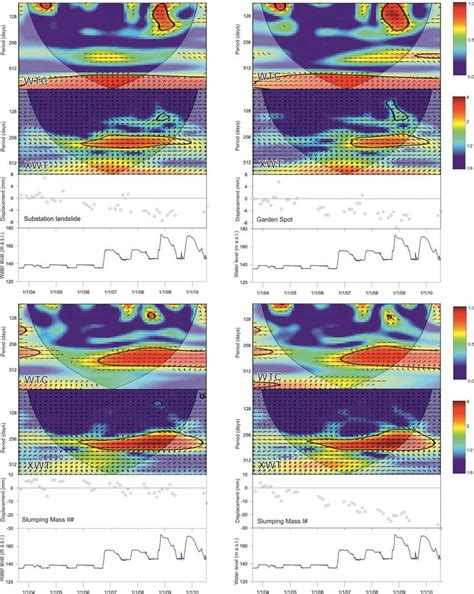 Cross Wavelet Transform And Wavelet Coherence Of Mean Insar Download Scientific Diagram