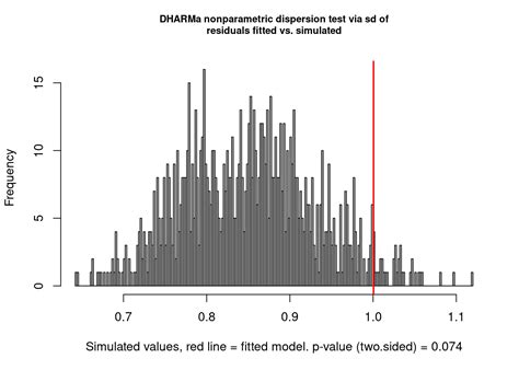 Using Dharma To Check Bayesian Models Fitted With Brms Francisco