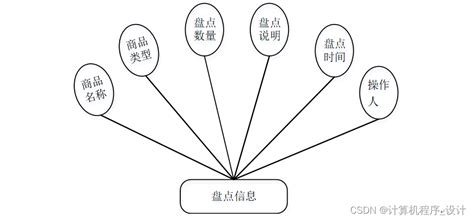 附源码计算机毕业设计超市管理系统设计超市管理系统功能结构图 Csdn博客