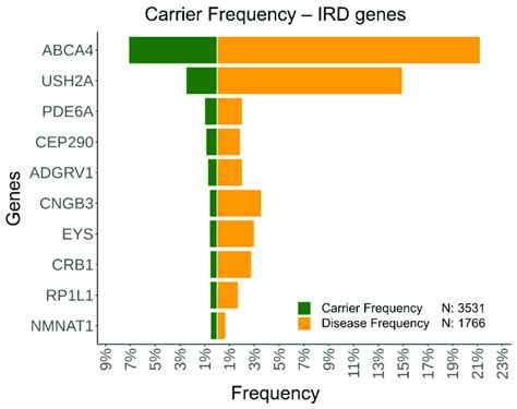 Carrier Frequency Of Pathogenic Variants In Recessive Ird Genes In