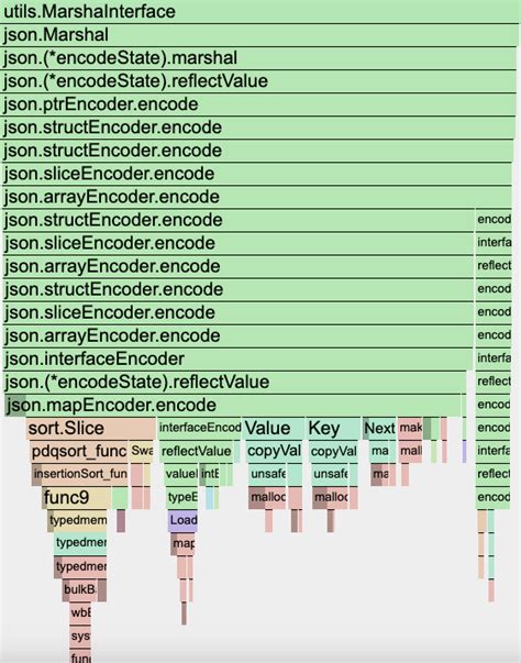 Optimizing Jsonmarshal In Go Stack Overflow