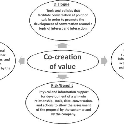 G D Logic Vs S D Logic On Value Creation Download Table