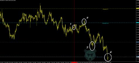Pivot Point Indicator For MT MT Video Practice