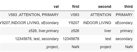 python separate column data based on comma characters using pandas