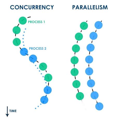 trupt p on linkedin python concurrency coding learningpython