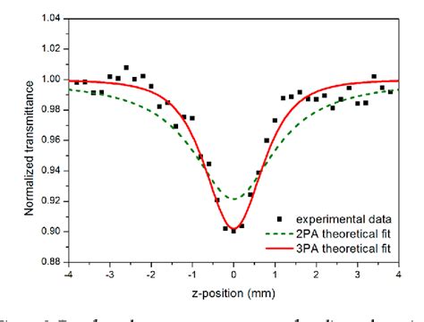 Figure 5 From Redox Multiphoton Polymerization For 3d Nanofabrication Semantic Scholar