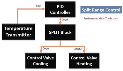 Split Range Control Application Using PLC Ladder Logic