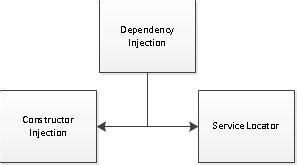 CODE Framework Testing