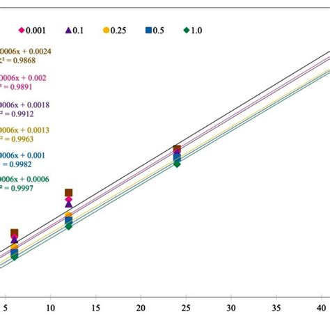 Pseudo Second Order Adsorption Kinetics For The Om Removal Using The P
