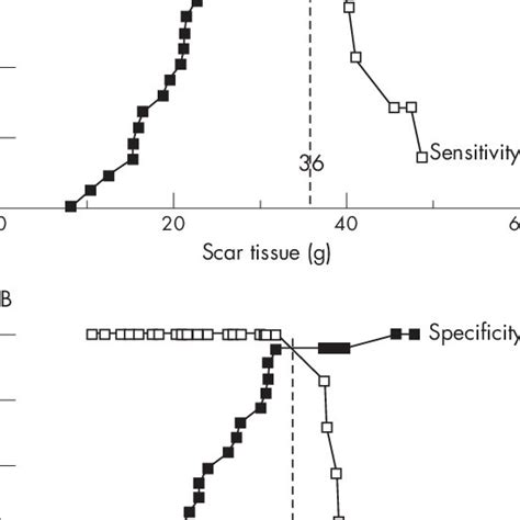 Receiver Operating Characteristic Curve Analysis On The Detection Of Download Scientific