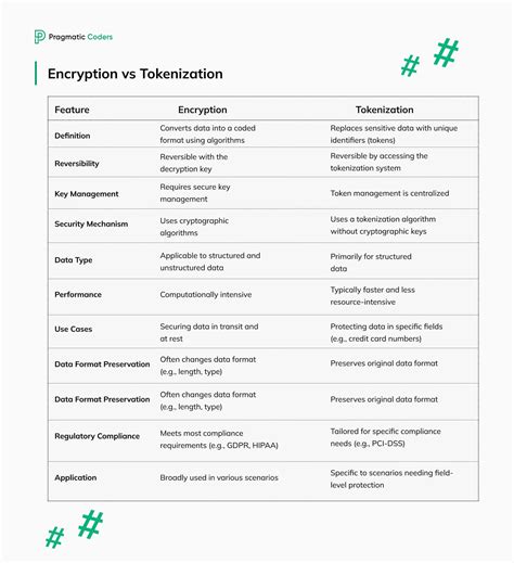 What Is Data Tokenization And How Does It Differ From Encryption