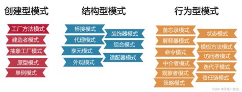 Java基础 设计模式java设计模式基础 Csdn博客