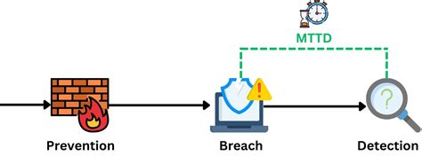 Security Operations Center Key Performance Indicators