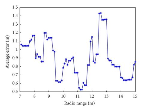The Average Estimated Error With Different Sensing Radii For Path 1