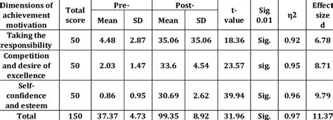 Mean Scores Standard Deviation And T Value For Experimental Groups