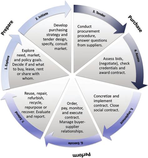 1 The 3p Model Of Public Procurement Download Scientific Diagram