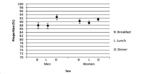 Meal Consumption By Sex Download Scientific Diagram
