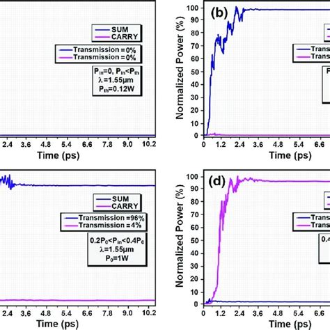 output power versus time for diferent input powers download