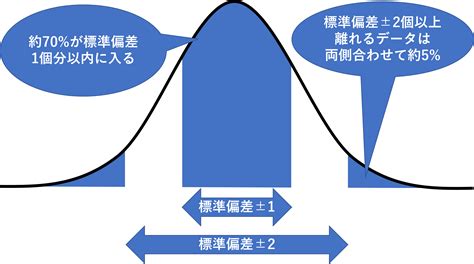 標準偏差を用いて、データの特殊性を評価する