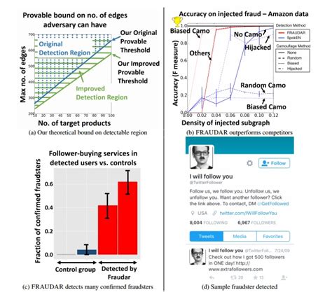 Hate Fake Reviews Followers This Algorithm Spots Cheaters