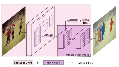 Understanding Instance Segmentation And Object Detection A