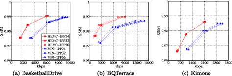 ssim of the video sequences as a function of the bit rate kbps