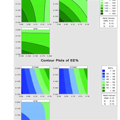 Contour Plots Of Particle Size Pz And Ee The X And Y Axes Present Download Scientific