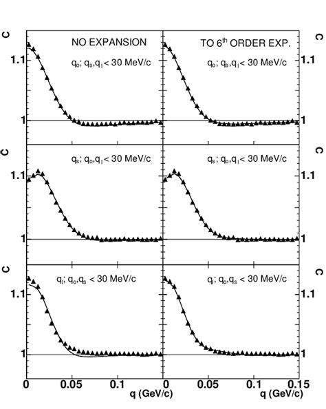 projections of the 3 dimensional correlation functions and fits to eq