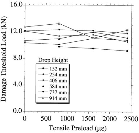 Effect Of Tensile Preload On DTL Download Scientific Diagram