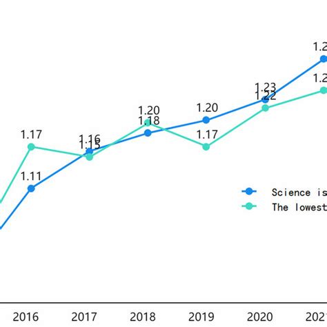Year And All Term Anova Comparison Chart Download Scientific Diagram