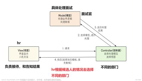 spring boot web mvc toy模板网
